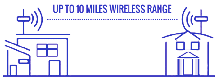 DIY P2P Wireless WiFi Ethernet Bridge (Outdoor, Long Range)