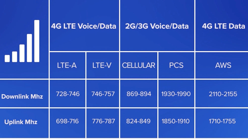 Cell Signal Booster Uplink/ Downlink Power in dBm & Frequencies