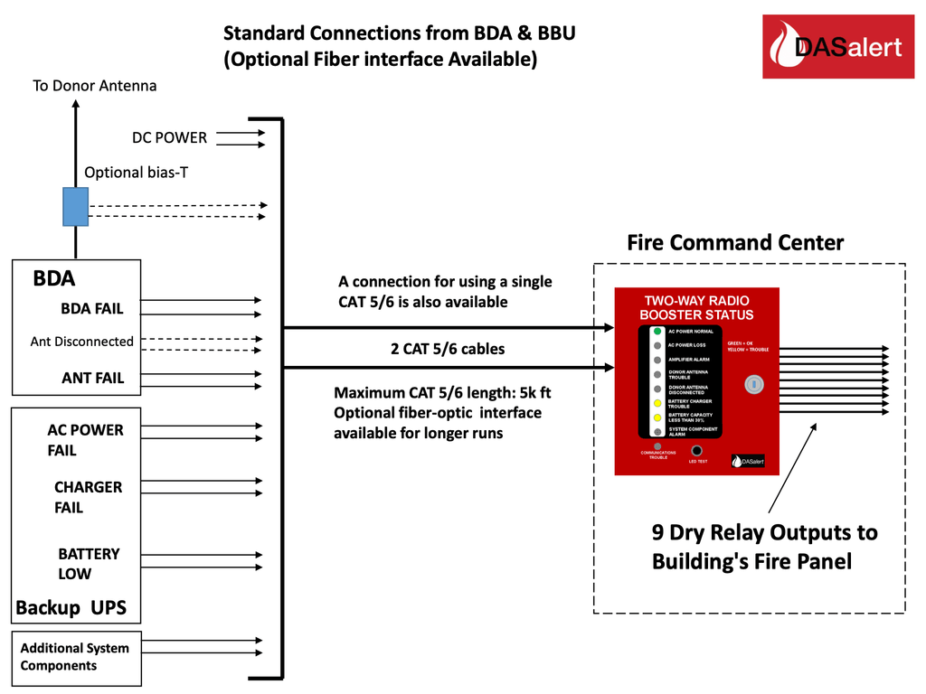 DAS Alert Annunciator Panel Model 1221 - New!