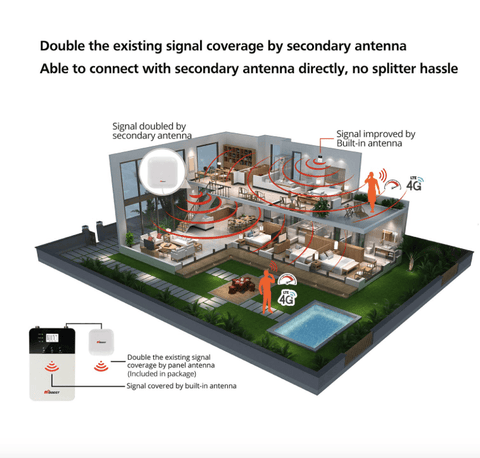 HiBoost 4K Plus Pro w/Built-In+Extra Interior Antenna | F10GI-5S-BTW.P