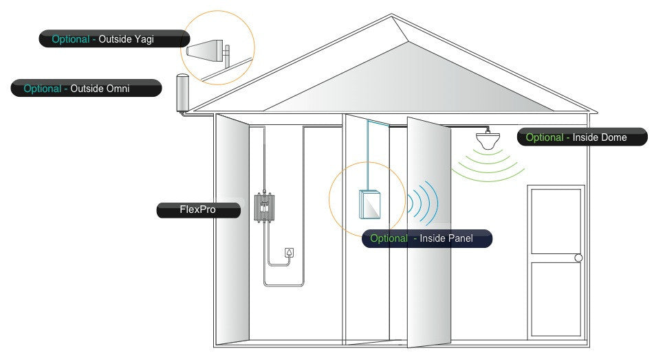 SureCall FlexPro 3G Omni/ Panel For Home 4000 Sq. Ft.